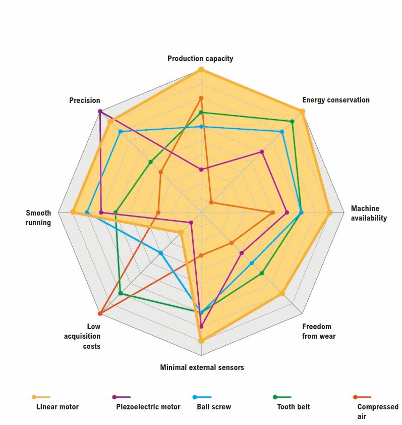 Linear drive technologies compared: linear motor, spindle
